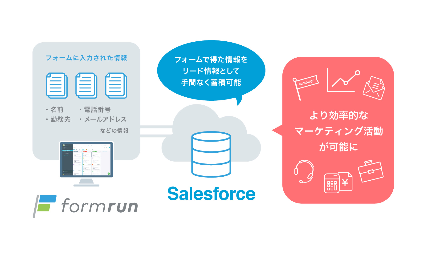 formrunの3周年を記念してインフォグラフィックを公開。SalesforceとのAPI連携を開始し、顧客管理の最適化を促進します。 | formLab