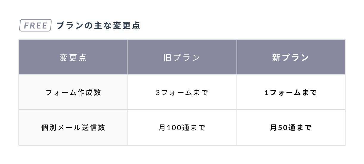 【FREEプランのご利用者様へ】formrunのご提供機能の一部変更に関するお知らせ | formLab