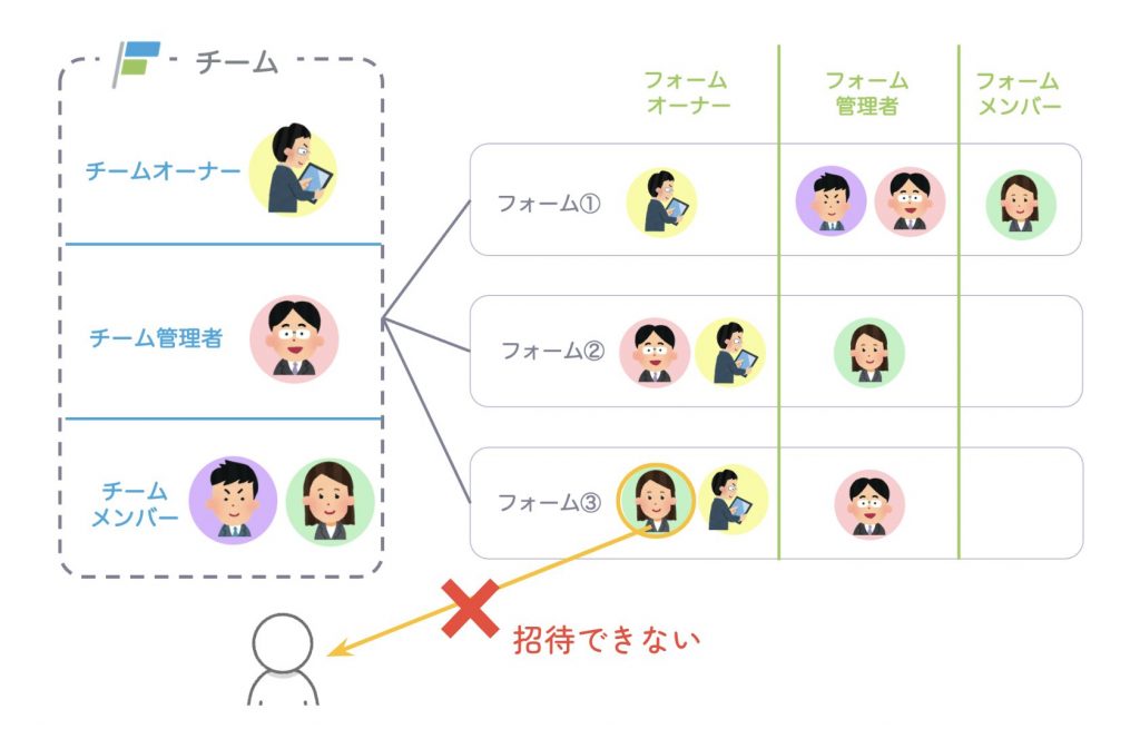 【2022年11月リリースまとめ】文字のサイズや太さを指定できる機能などを追加? | formLab