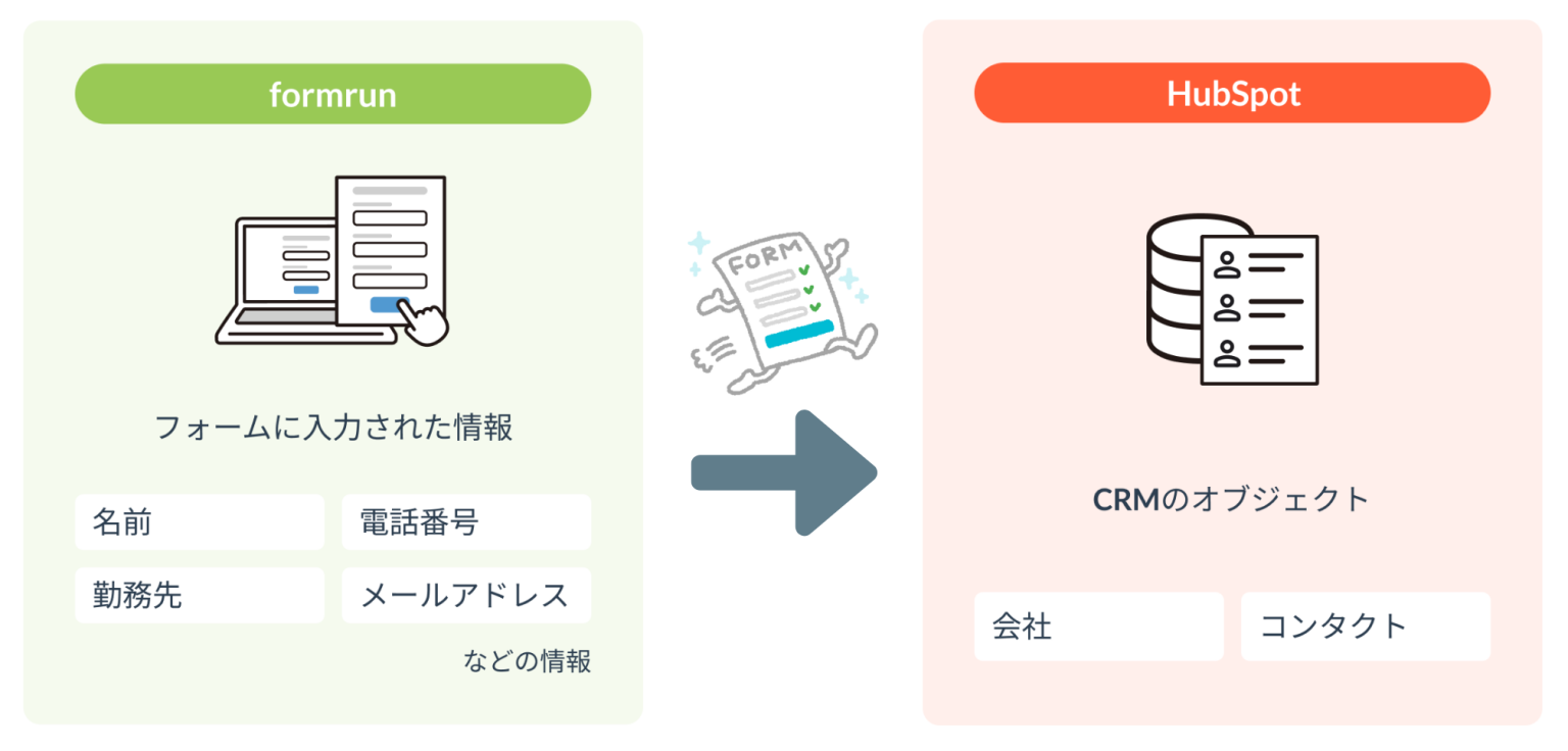 【新機能リリース】すべてのプランでご利用可能なHubSpot連携がリリースされました? | formLab